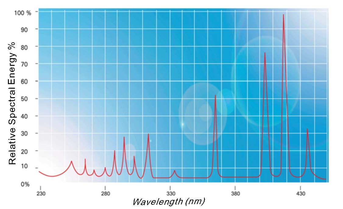 Alpha-Cure UV Lamps: 20+ Years of Reliable Distribution