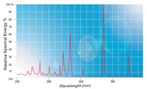 Alpha-Cure UV Lamps: 20+ Years of Reliable Distribution